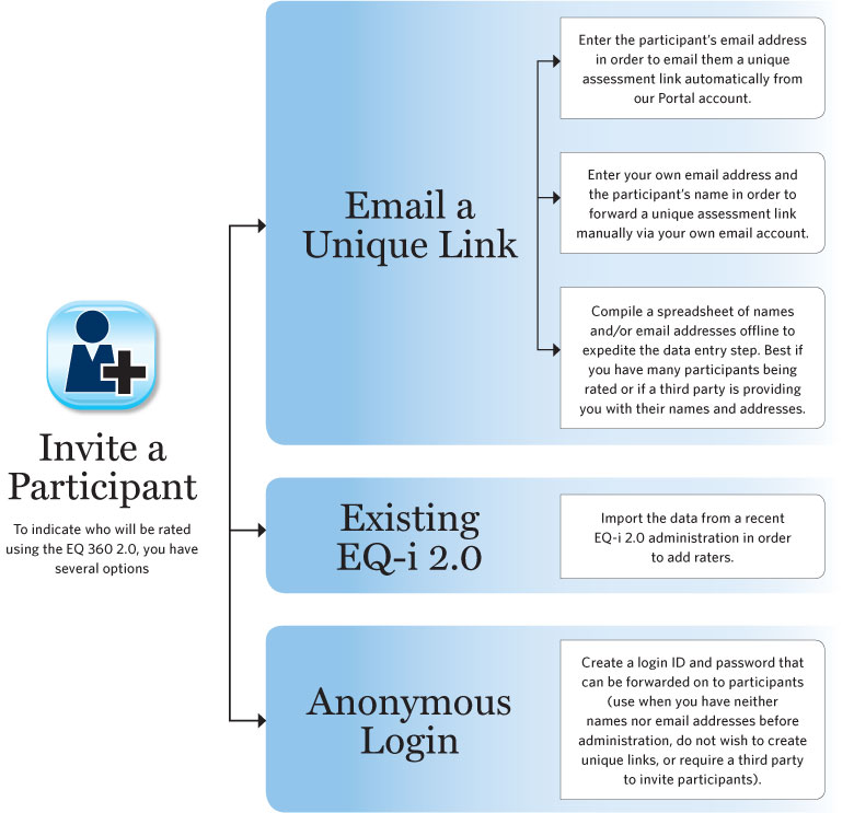 Part III : EQ 360 2.0 Setup and Scoring